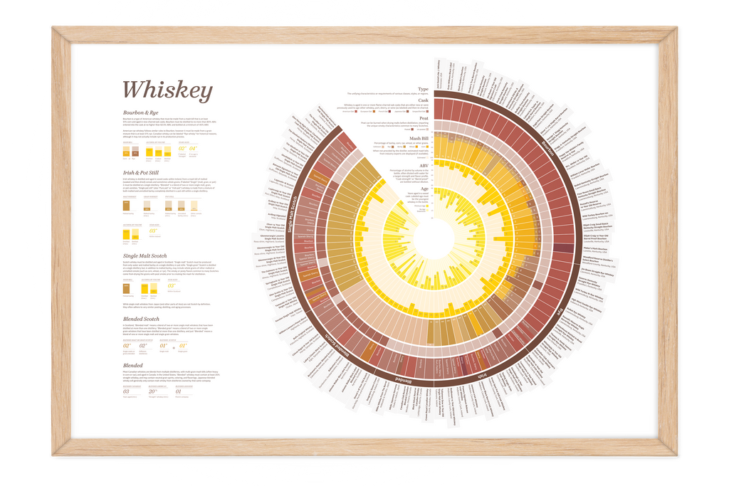 Whiskey Chart | Data Supply Co.